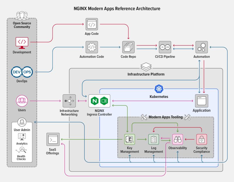 NGINX on LinkedIn: #nginx NGINX on LinkedIn: #nginx
