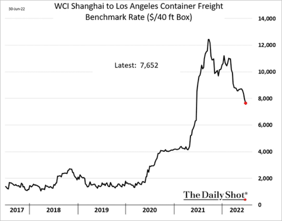Container freight rates continue to fall. | Steve ( Stephen ) Friedewald Container freight rates continue to fall. | Steve ( Stephen ) Friedewald