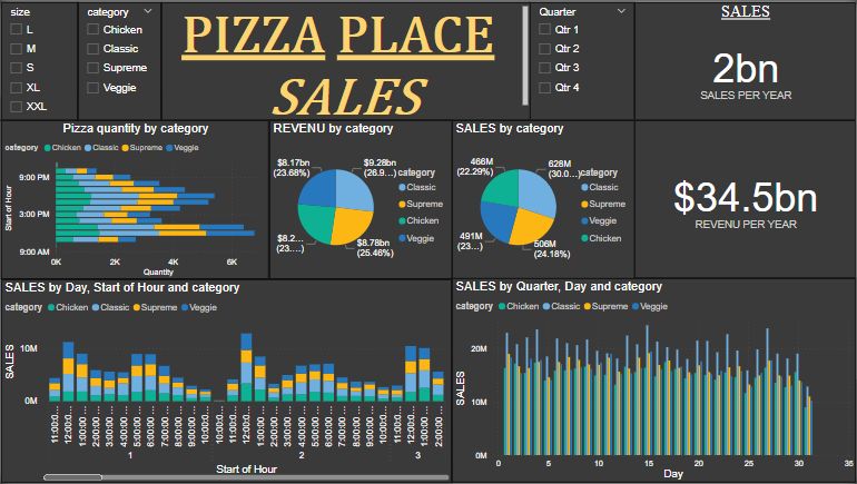 Zair Mansuri on LinkedIn: #mavenpizzaplacesaleschallenge # ... Zair Mansuri on LinkedIn: #mavenpizzaplacesaleschallenge # ...