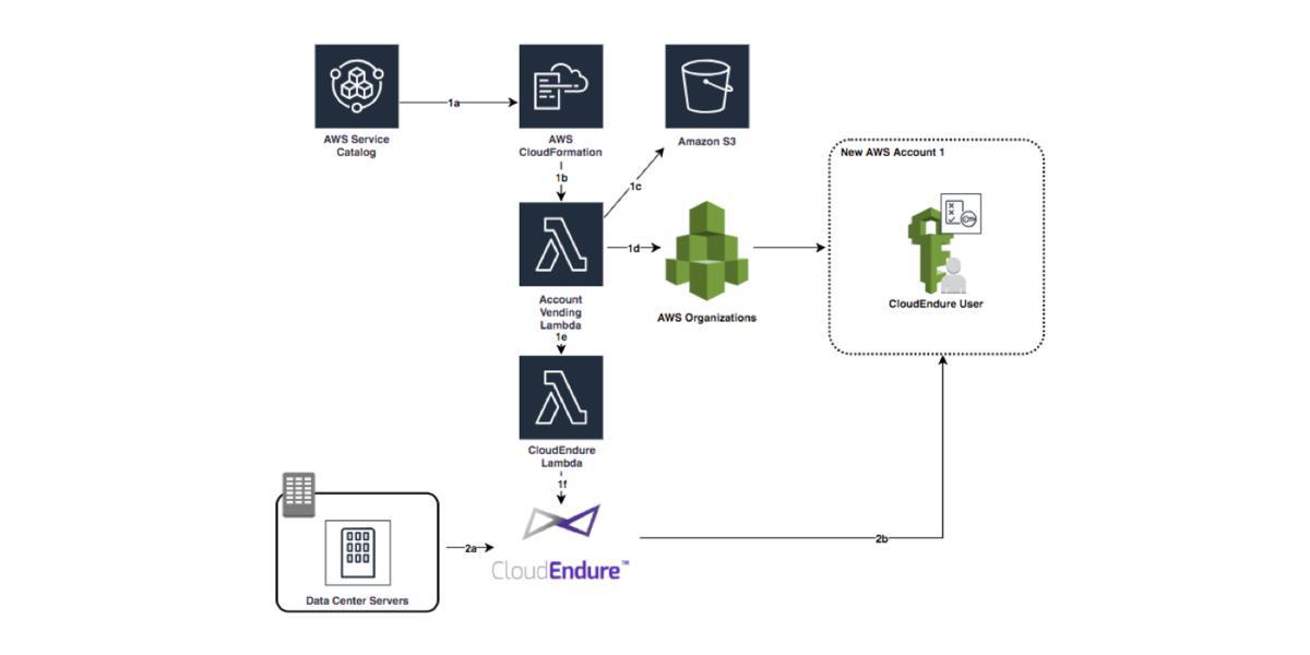 Amazon Web Services (AWS) on LinkedIn: Here's how to automate your AWS ... Amazon Web Services (AWS) on LinkedIn: Here's how to automate your AWS ...