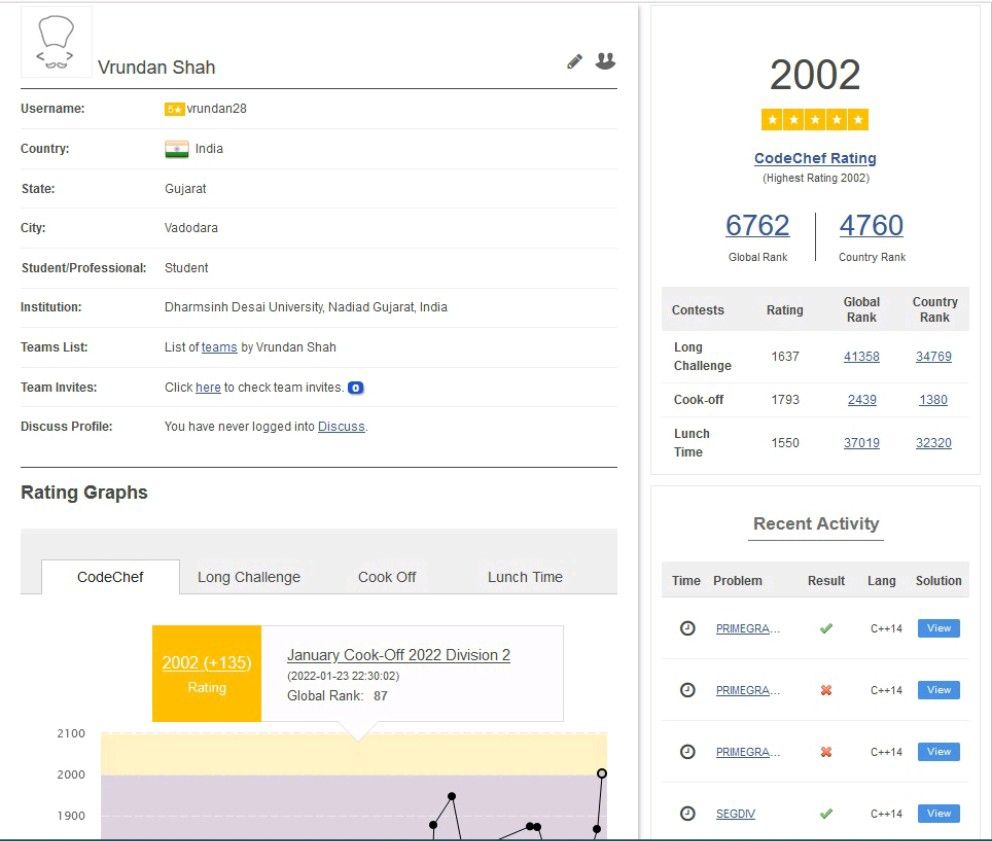 Vrundan Shah on LinkedIn: #codechef #competitiveprogramming #5star | 34 ... Vrundan Shah on LinkedIn: #codechef #competitiveprogramming #5star | 34 ...