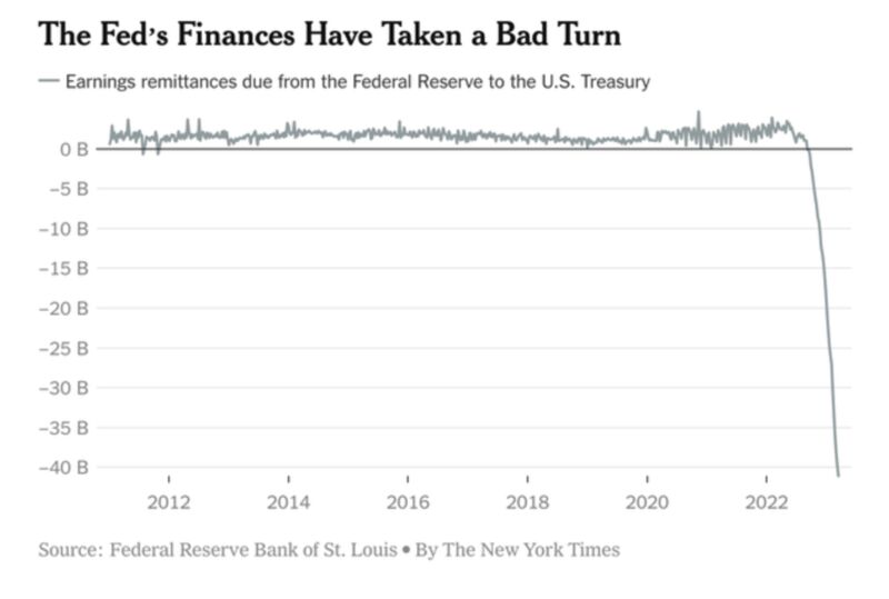 Roderick Mann on LinkedIn: The Fed can keep taking losses, but itโs not ... Roderick Mann on LinkedIn: The Fed can keep taking losses, but itโs not ...