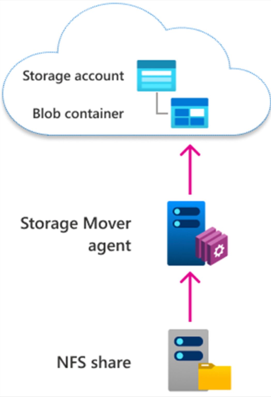 Jag Jubbal on LinkedIn: #azure #powerapps #powerplatform #azureblob # ... Jag Jubbal on LinkedIn: #azure #powerapps #powerplatform #azureblob # ...