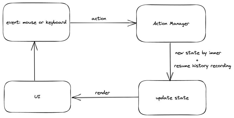 Today, I design and implement the undo-redo feature with library immer ... Today, I design and implement the undo-redo feature with library immer ...