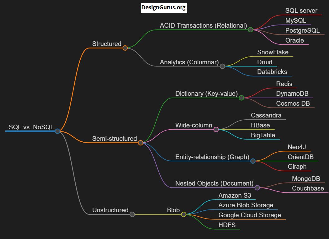 #systemdesign #codinginterviews #data #nosql #sql #systemdesign ... #systemdesign #codinginterviews #data #nosql #sql #systemdesign ...