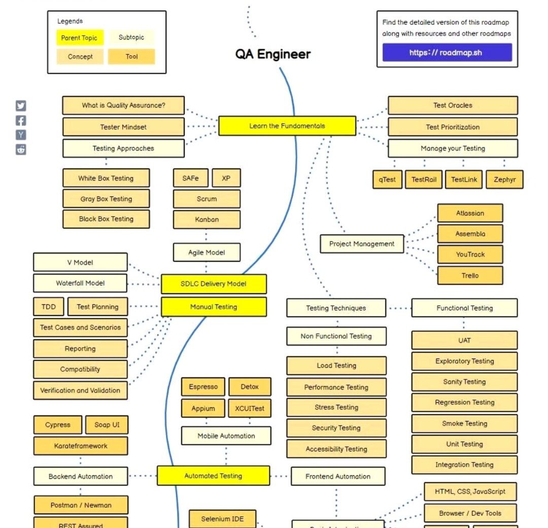 Md Walid on LinkedIn: Roadmap ๐ฅ Md Walid on LinkedIn: Roadmap ๐ฅ
