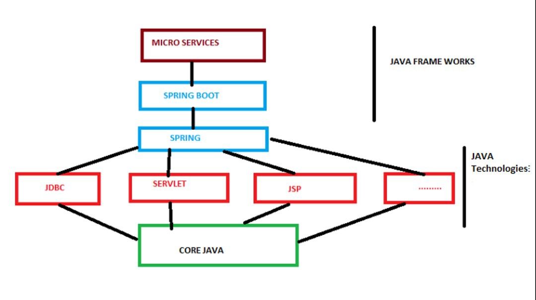 Sunil Kiran Kakitapalli on LinkedIn: Over view of JAVA ️ Micro services ... Sunil Kiran Kakitapalli on LinkedIn: Over view of JAVA ️ Micro services ...