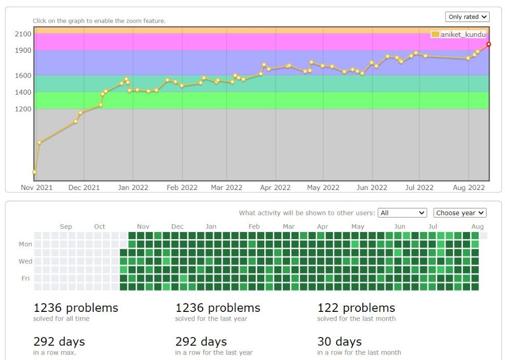 aniket kundu on LinkedIn: #hard_work_pays_off #competitiveprogramming # ... aniket kundu on LinkedIn: #hard_work_pays_off #competitiveprogramming # ...