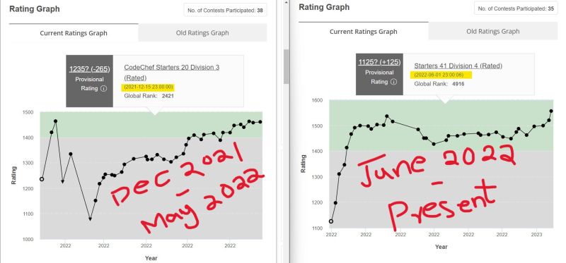 #codechef #connections #experience #coding #consistency | Jaswanth Meesala #codechef #connections #experience #coding #consistency | Jaswanth Meesala