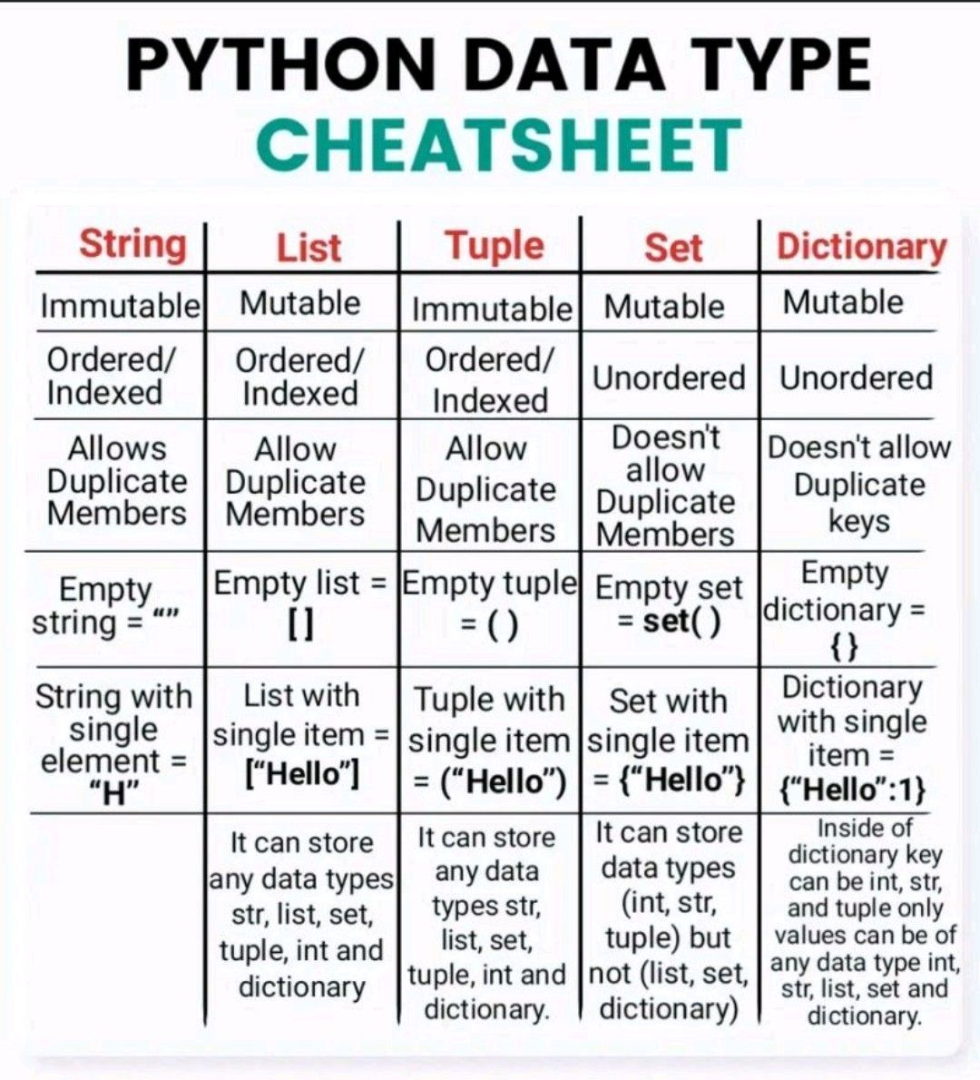 Eshaan Chauhan on LinkedIn: Python Data type Cheatsheet. Eshaan Chauhan on LinkedIn: Python Data type Cheatsheet.