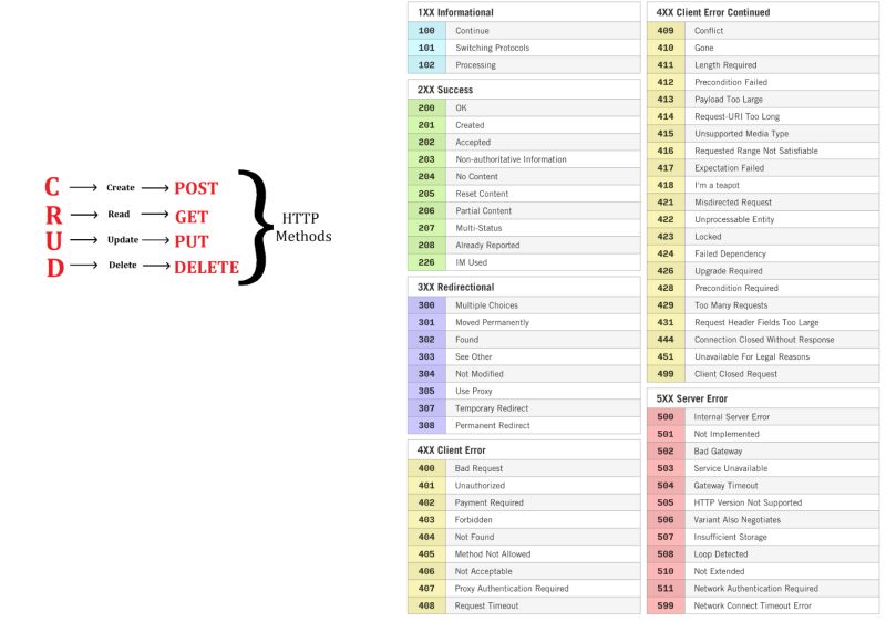 Wilson J. on LinkedIn: REST API, HTTP Methods & Status Codes Wilson J. on LinkedIn: REST API, HTTP Methods & Status Codes