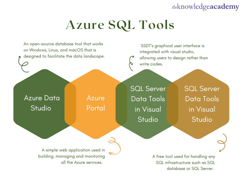 The Knowledge Academy on LinkedIn: #sql #sqldatabase #azure # ... The Knowledge Academy on LinkedIn: #sql #sqldatabase #azure # ...