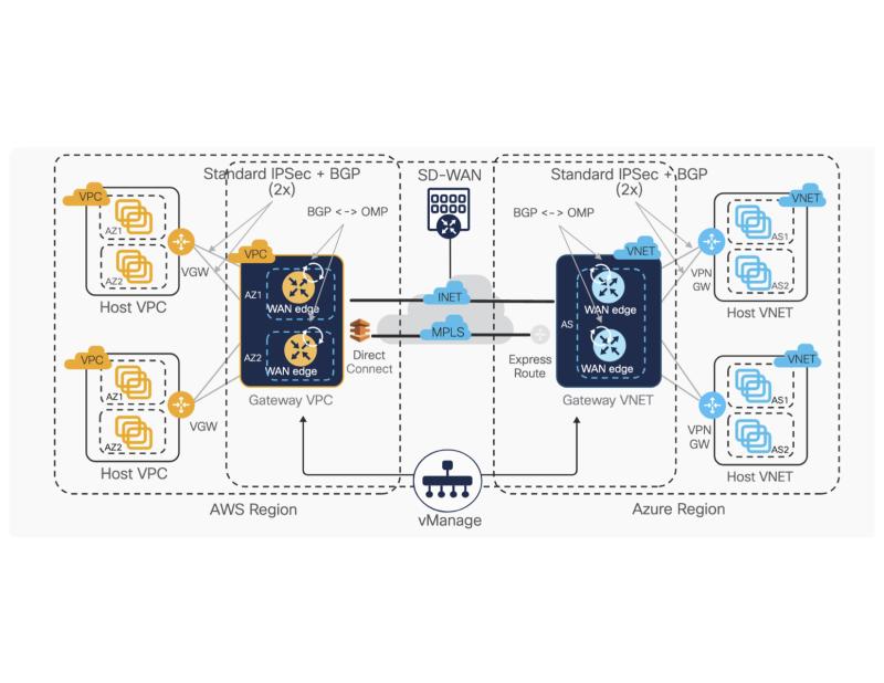 Shahid Khan on LinkedIn: #azure #aws #devops #multicloud #sdwan Shahid Khan on LinkedIn: #azure #aws #devops #multicloud #sdwan