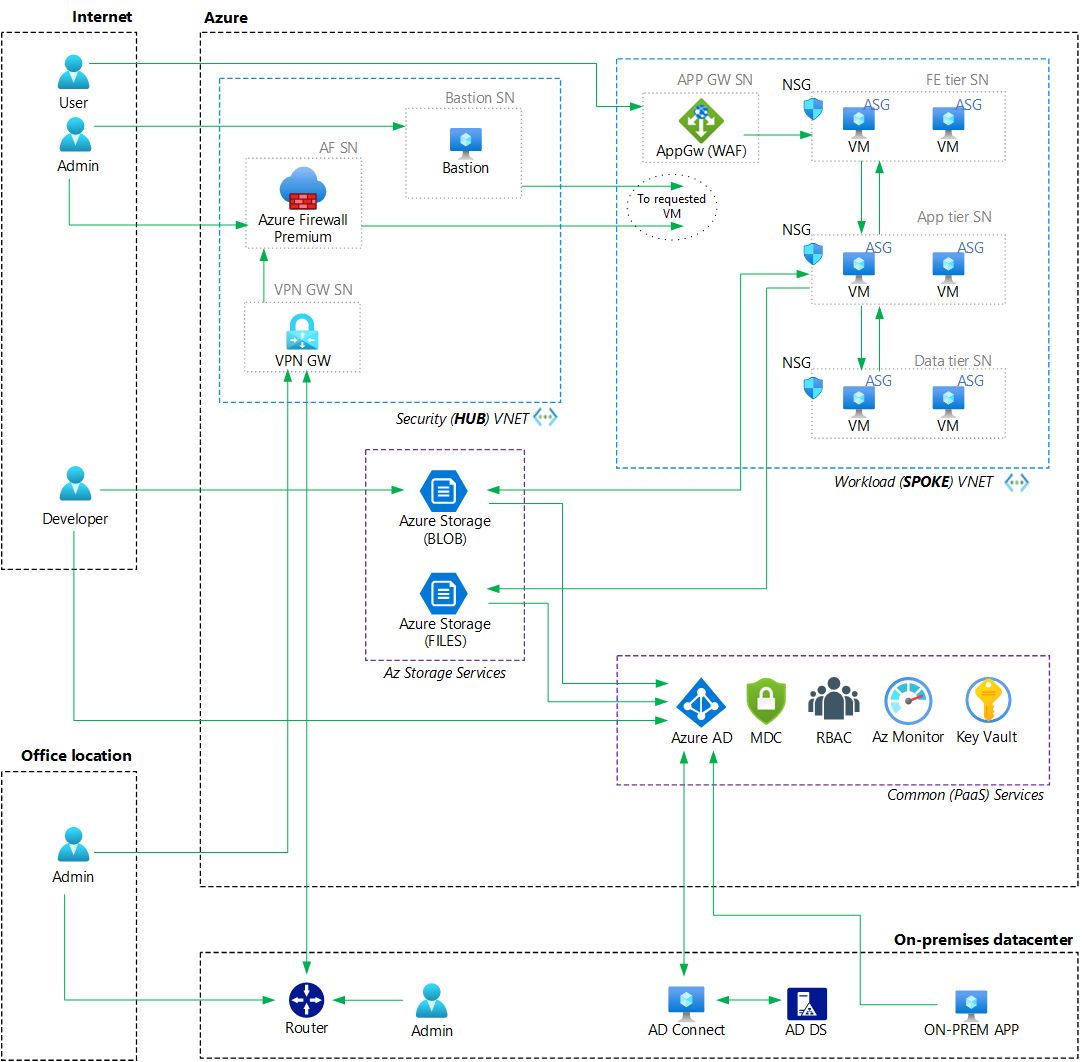 Durgesh Saqcena on LinkedIn: Zero Trust -- Reference architecture for Azure Durgesh Saqcena on LinkedIn: Zero Trust -- Reference architecture for Azure