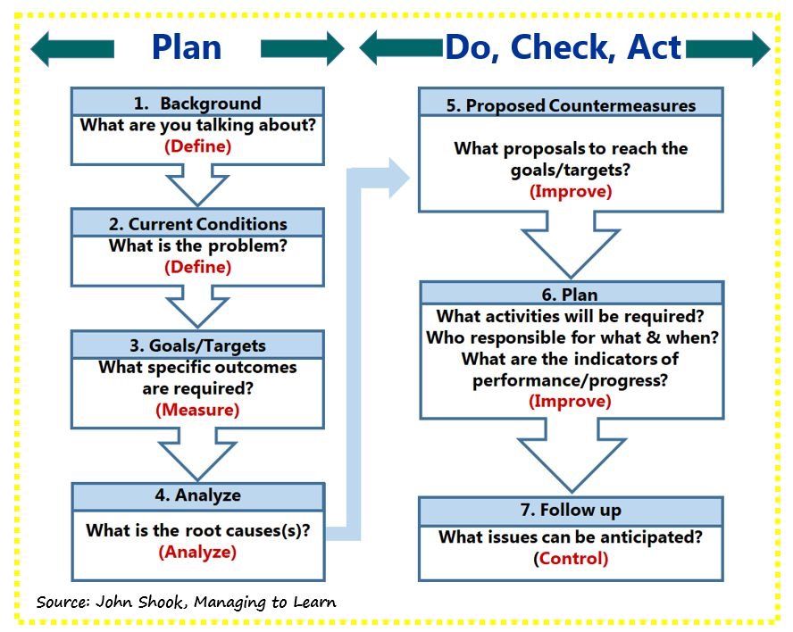 Learn Fast LinkedIn‘de: #leanmanufacturing #leanmanagement # ... Learn Fast LinkedIn‘de: #leanmanufacturing #leanmanagement # ...