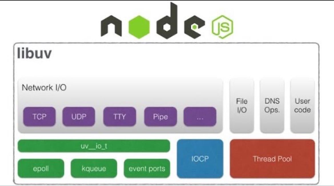 Hussein Nasser on LinkedIn: When does NodeJS block? NodeJS Asynchronous ... Hussein Nasser on LinkedIn: When does NodeJS block? NodeJS Asynchronous ...