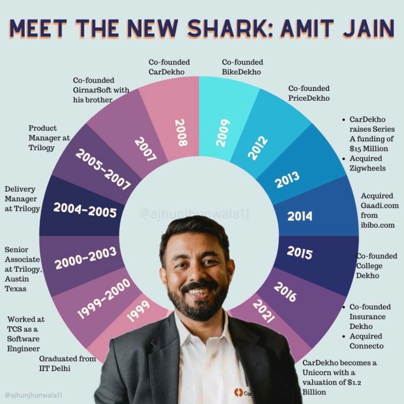 divyani tingane on LinkedIn: #sharktankindia #amitjain #newshark divyani tingane on LinkedIn: #sharktankindia #amitjain #newshark