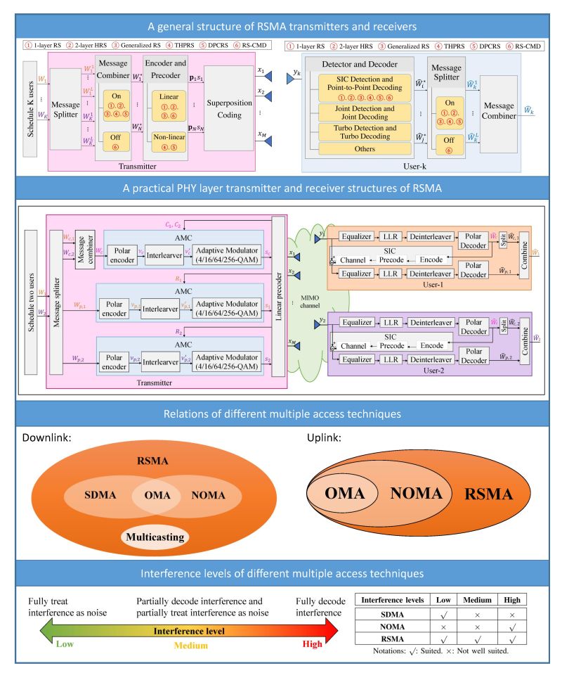 IEEE Communications Surveys And Tutorials on LinkedIn: [COMST Survey ... IEEE Communications Surveys And Tutorials on LinkedIn: [COMST Survey ...
