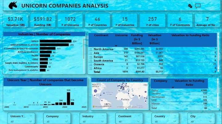 KUNDAN SINGH BARMAN on LinkedIn: Dashboard Unicorn Companies KUNDAN SINGH BARMAN on LinkedIn: Dashboard Unicorn Companies