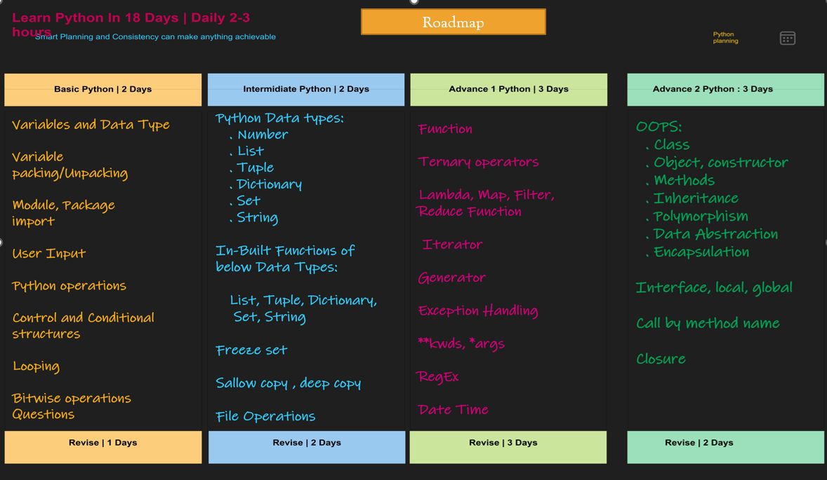 #pythonprogramming #roadmap #beginners | Gaurav Singh #pythonprogramming #roadmap #beginners | Gaurav Singh