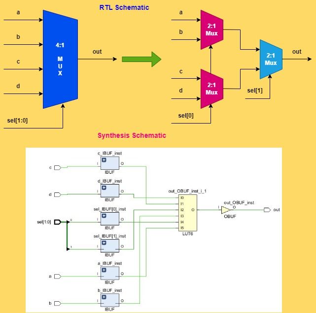 Difference between RTL Schematic and Synthesized Schematic: When you ... Difference between RTL Schematic and Synthesized Schematic: When you ...