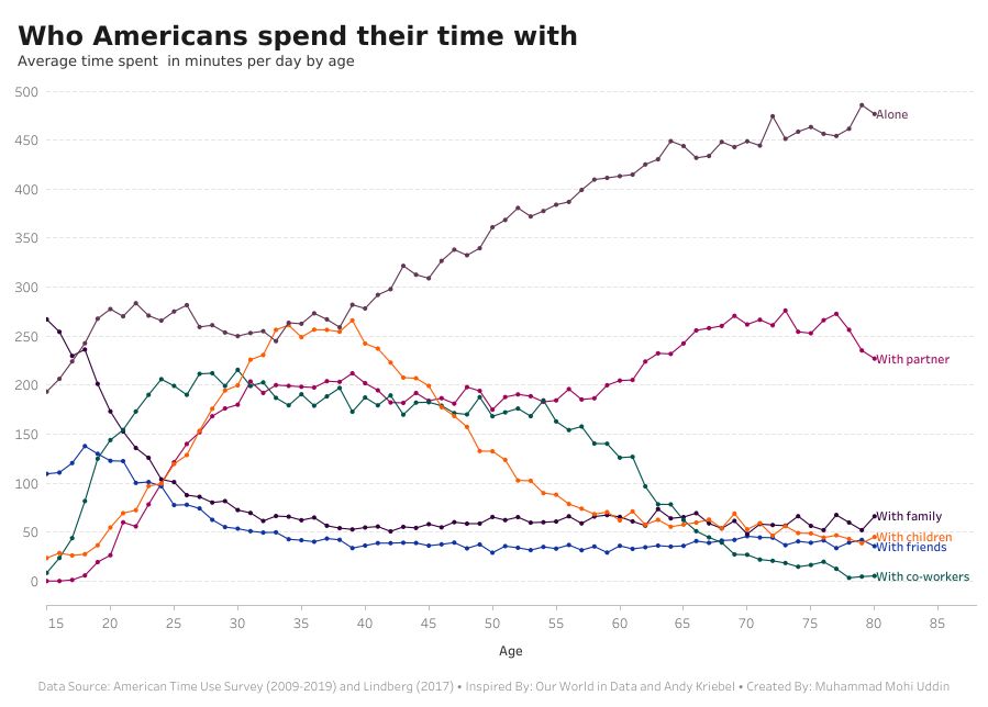Muhammad Mohi Uddin on LinkedIn: I have visualized who Americans spend ... Muhammad Mohi Uddin on LinkedIn: I have visualized who Americans spend ...