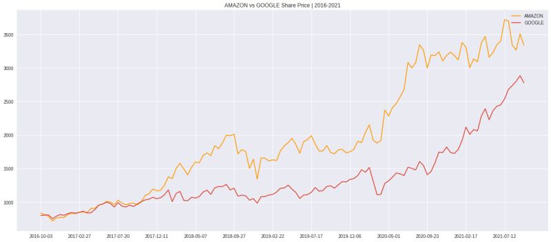Rahul Fulwadhwa on LinkedIn: My attempt to visualize Google stock data ... Rahul Fulwadhwa on LinkedIn: My attempt to visualize Google stock data ...