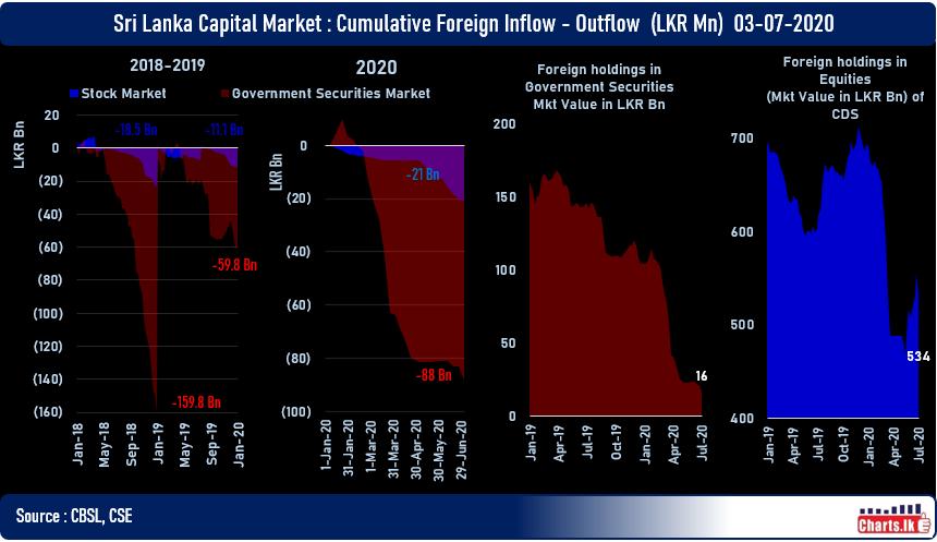 Sanjeewa Dayaratne on LinkedIn: Foreign outflow continues from Sri ... Sanjeewa Dayaratne on LinkedIn: Foreign outflow continues from Sri ...