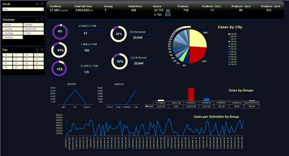 Raza Khan on LinkedIn: #msexcel #dashboards #dataanalytics #insights # ... Raza Khan on LinkedIn: #msexcel #dashboards #dataanalytics #insights # ...