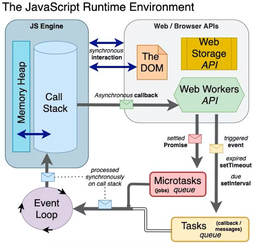 💡 Clear explanation of the single threaded asynchronous process of ... 💡 Clear explanation of the single threaded asynchronous process of ...
