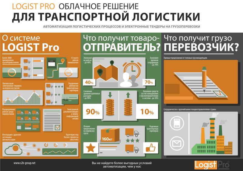 INFOGRAPHIC: LOGIST Pro – cloud-based transportation management system ... INFOGRAPHIC: LOGIST Pro – cloud-based transportation management system ...