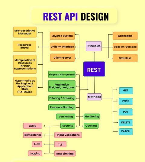 G Aravind kumar on LinkedIn: #restapi #developertools #apidesign # ... G Aravind kumar on LinkedIn: #restapi #developertools #apidesign # ...