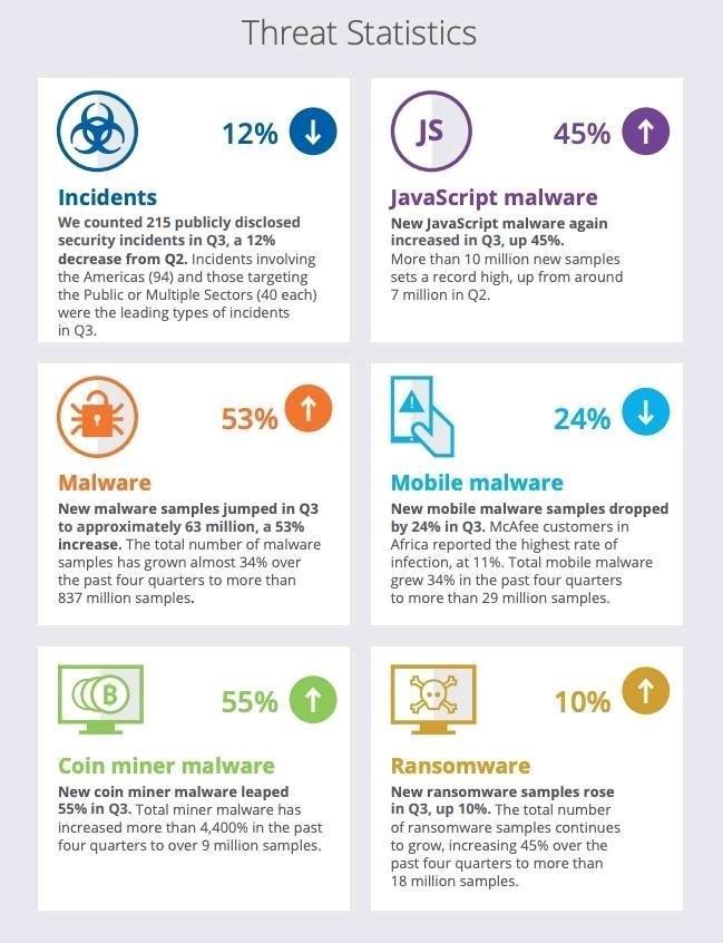 The Cyber Security Hub™ on LinkedIn: Threat Statistics From McAfee ... The Cyber Security Hub™ on LinkedIn: Threat Statistics From McAfee ...