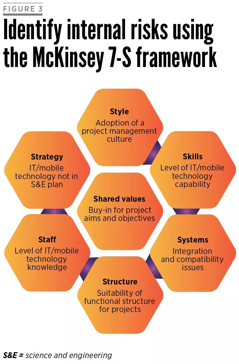 إطار عمل تحديد المخاطر الداخلية ماكينزي McKinsey 7S وهو أداة تحليل ... إطار عمل تحديد المخاطر الداخلية ماكينزي McKinsey 7S وهو أداة تحليل ...
