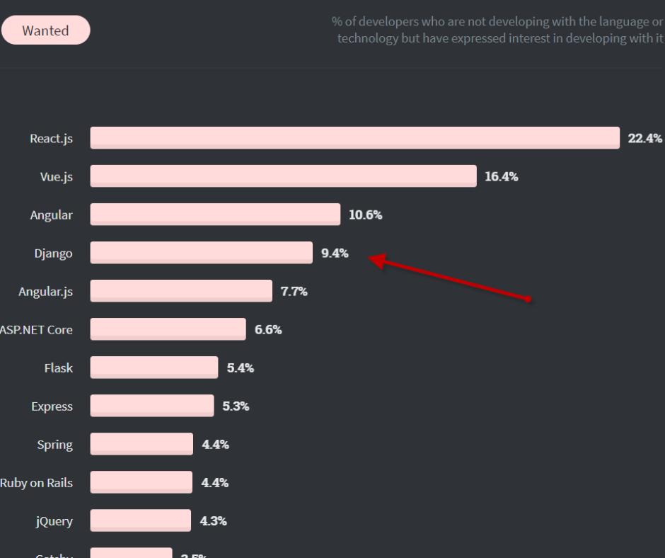Anoop Nair on LinkedIn: #django #python #python3 #framework # ... Anoop Nair on LinkedIn: #django #python #python3 #framework # ...