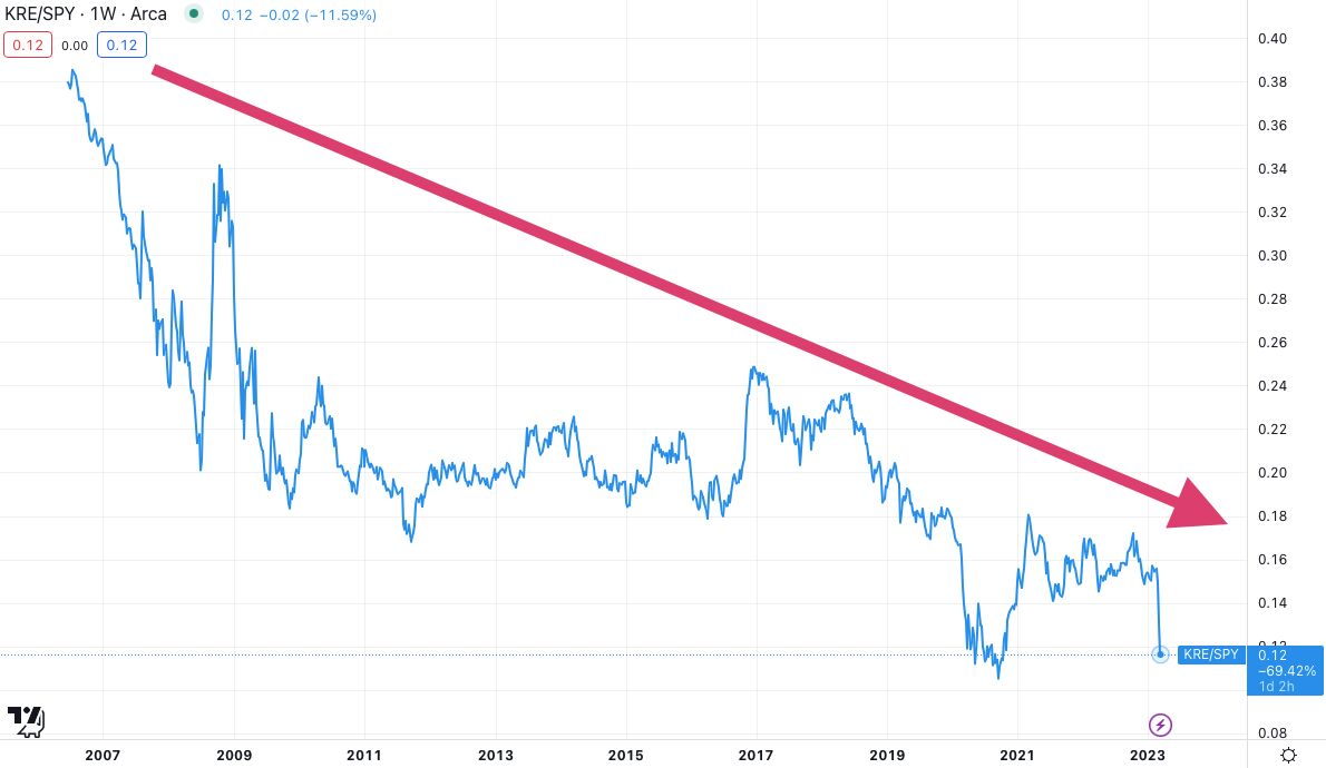 Rome Thorndike on LinkedIn: Regional Banking has drastically ... Rome Thorndike on LinkedIn: Regional Banking has drastically ...