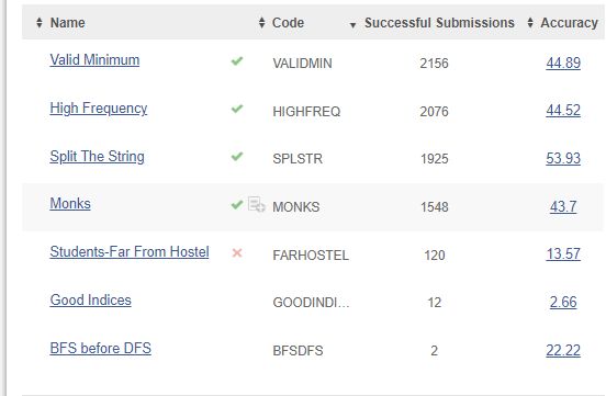 Ashay Jain on LinkedIn: #codechef #competitiveprogramming | 12 comments Ashay Jain on LinkedIn: #codechef #competitiveprogramming | 12 comments