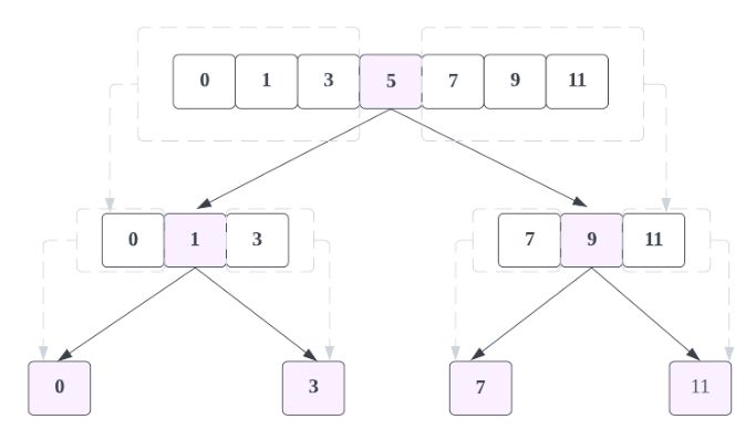 Alex Murphy on LinkedIn: LeetCode 108. Convert Sorted Array to Binary ... Alex Murphy on LinkedIn: LeetCode 108. Convert Sorted Array to Binary ...