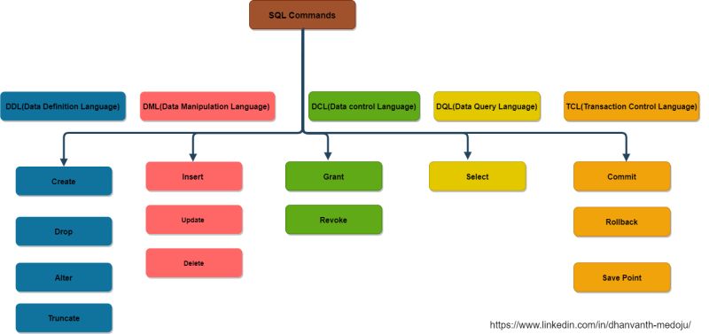 Dhanvanth Medoju on LinkedIn: #sql #data Dhanvanth Medoju on LinkedIn: #sql #data