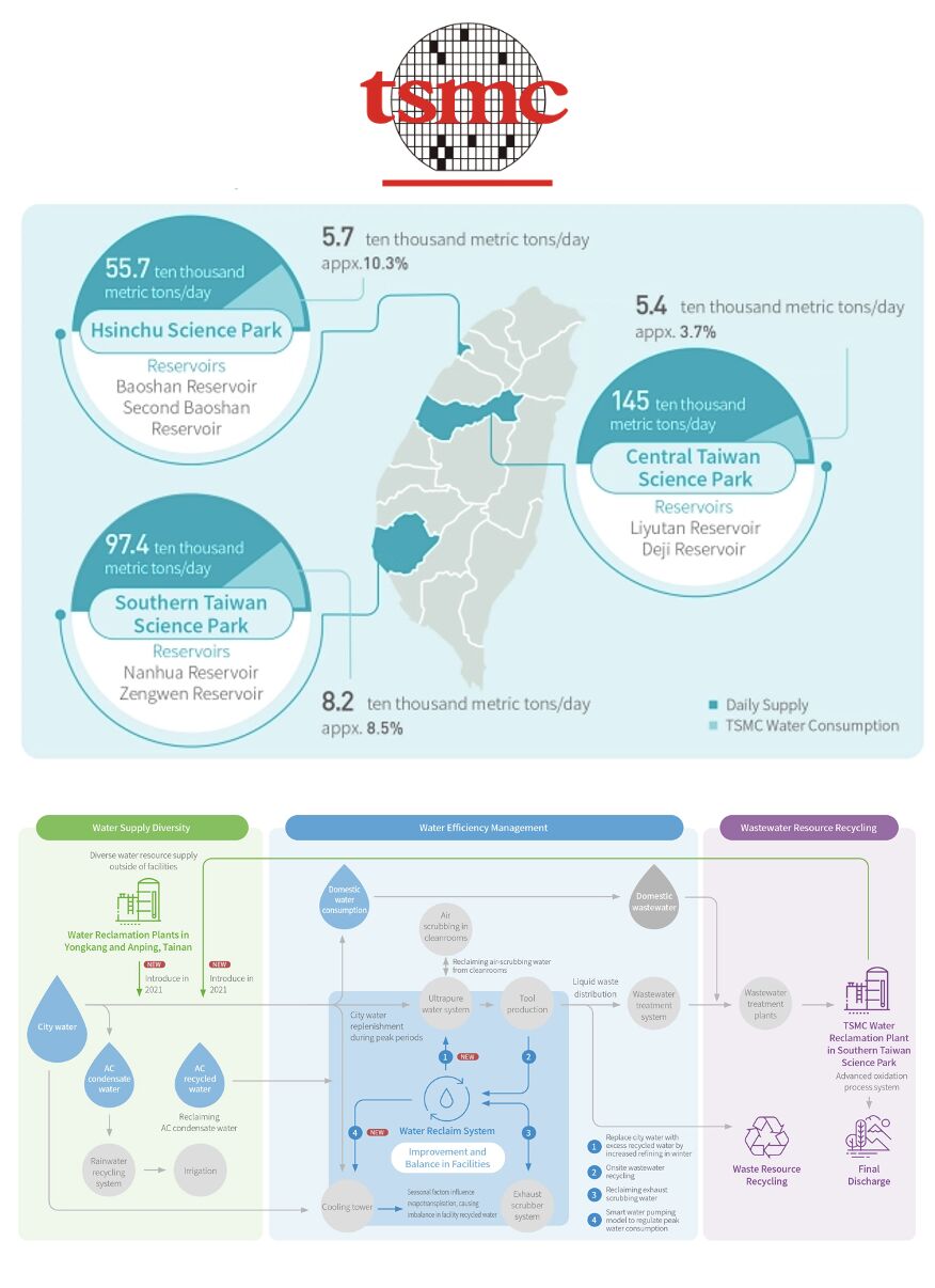 Marco Mezger on LinkedIn: #taiwan #tsmc #water #crisis #drought # ... Marco Mezger on LinkedIn: #taiwan #tsmc #water #crisis #drought # ...