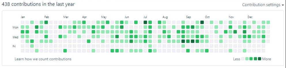 Noyon Islam on LinkedIn: 2021's github contribution calendar Noyon Islam on LinkedIn: 2021's github contribution calendar