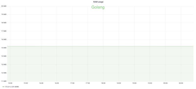 Alexander Ibrahim on LinkedIn: #golang #ruby #benchmark #memory Alexander Ibrahim on LinkedIn: #golang #ruby #benchmark #memory
