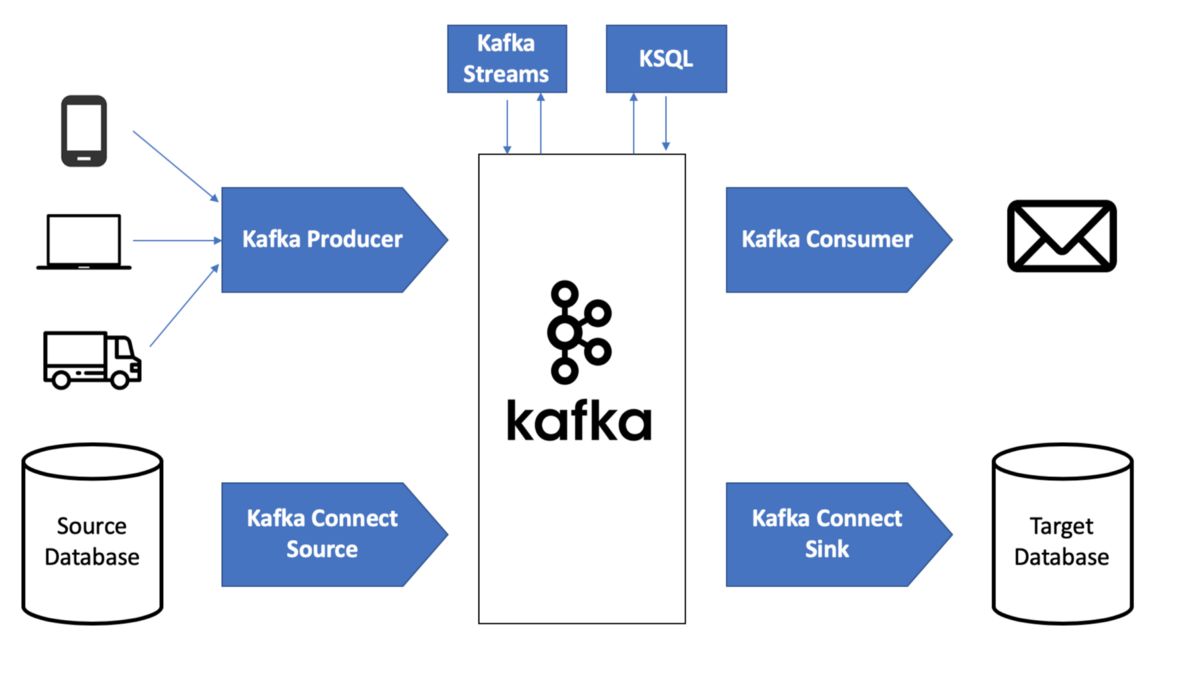 Neel Shah on LinkedIn: #data #python #docker #learning #project #kafka ... Neel Shah on LinkedIn: #data #python #docker #learning #project #kafka ...