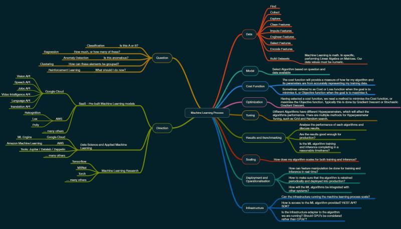 Machine Learning Mindmap - From Data Analytics to Deep Learning ... Machine Learning Mindmap - From Data Analytics to Deep Learning ...
