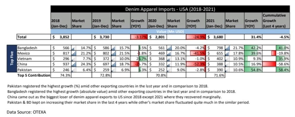 #denim #apparel #exports #pakistan | Muhammad Umer Rehman #denim #apparel #exports #pakistan | Muhammad Umer Rehman