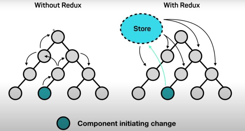 Global State Management through Redux or ContextAPI(Hook) is Must to ... Global State Management through Redux or ContextAPI(Hook) is Must to ...