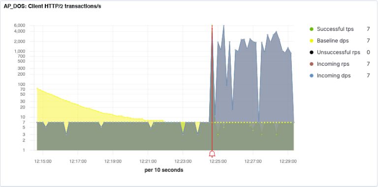 gRPC DoS 공격 NGINX App Protect로 방어 | WonGeun Seo gRPC DoS 공격 NGINX App Protect로 방어 | WonGeun Seo