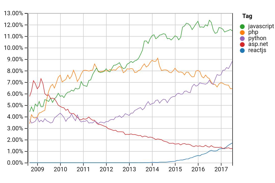 Javad Rajabi on LinkedIn: Stack Overflow Trends Javad Rajabi on LinkedIn: Stack Overflow Trends
