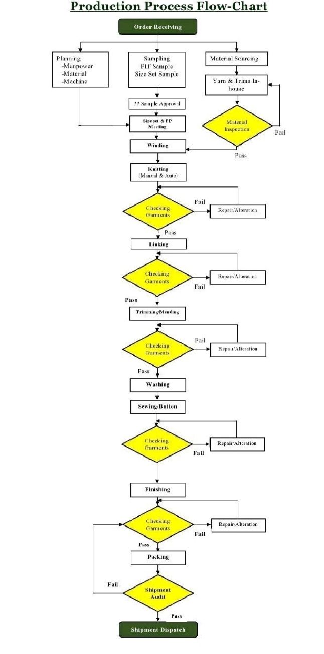 Anand Jha on LinkedIn: lets review the garment process flow chart right ... Anand Jha on LinkedIn: lets review the garment process flow chart right ...
