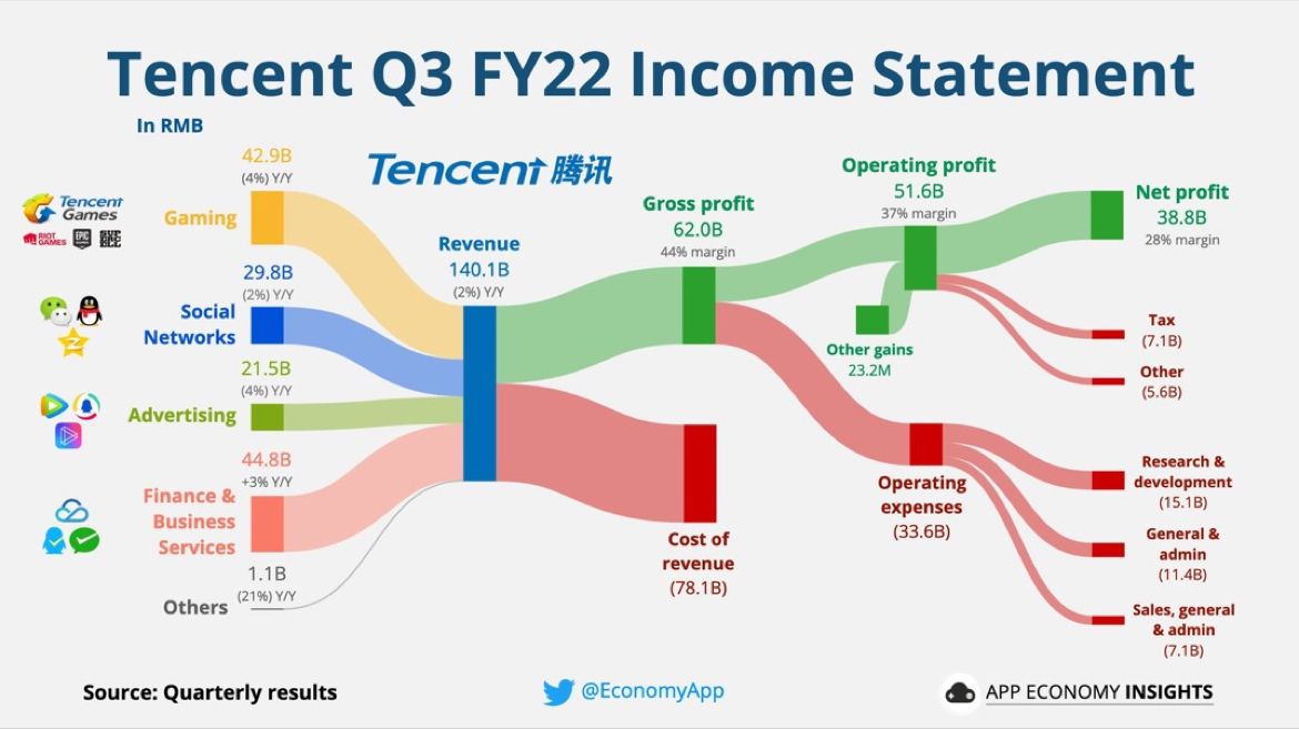 James W. on LinkedIn: Tencent Q3 FY22 Income Statement Key metrics ... James W. on LinkedIn: Tencent Q3 FY22 Income Statement Key metrics ...